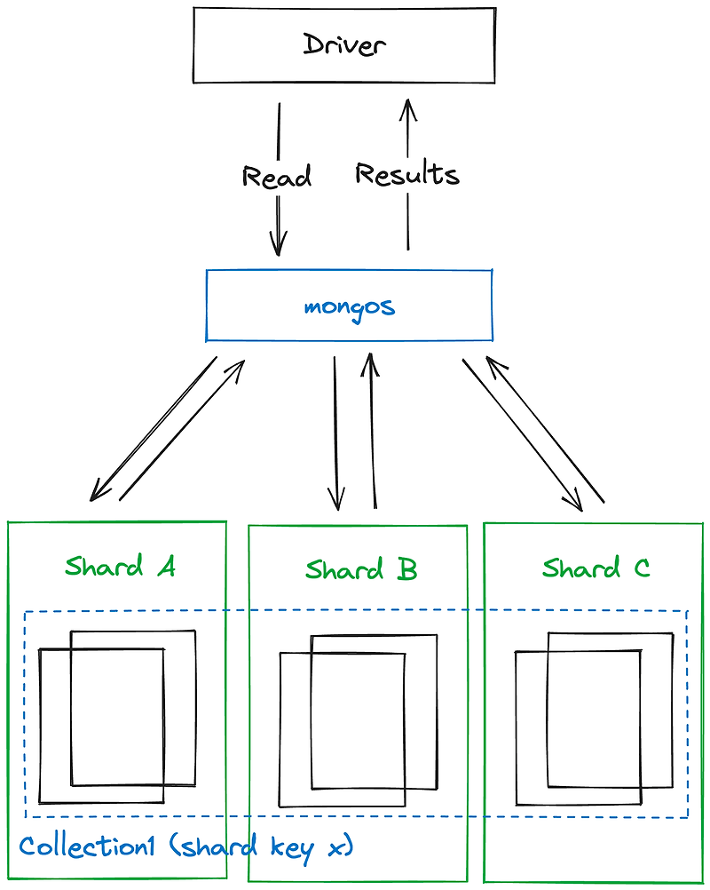 [MongoDB] MongoDB 배포형태 (Standalone/Replica Set/Shared Cluster) :: 애용이의 ...