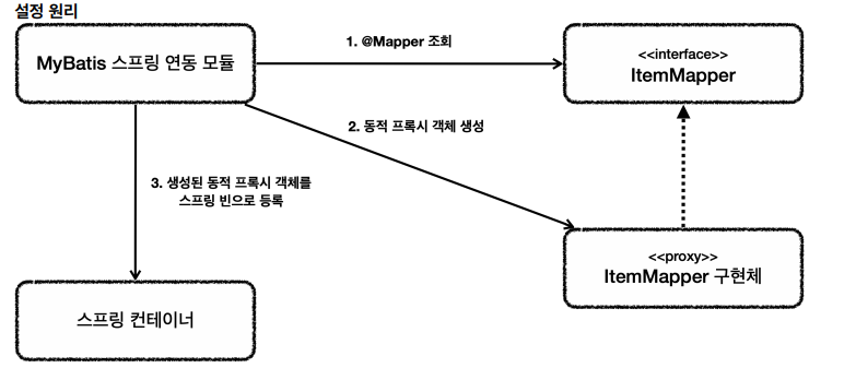 [Spring DB] Mybatis — 동그리 코딩공부