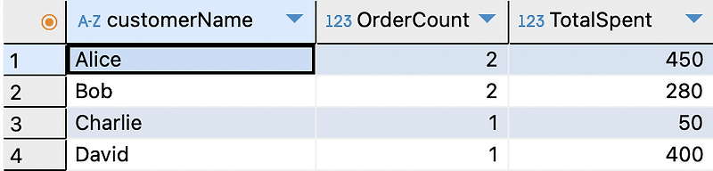 [SQL] Lv4. 단골 고객님 찾기 — day-like 님의 블로그