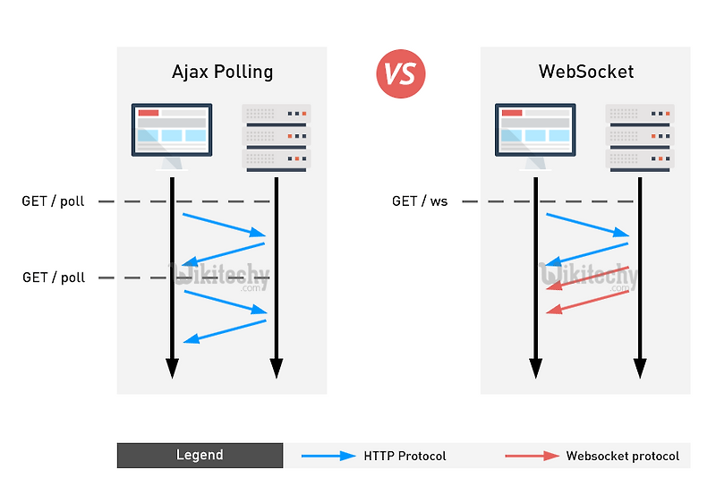 Socket 통신 vs http 통신 ( feat. polling, long polling, web socket ) :: 치매 ...