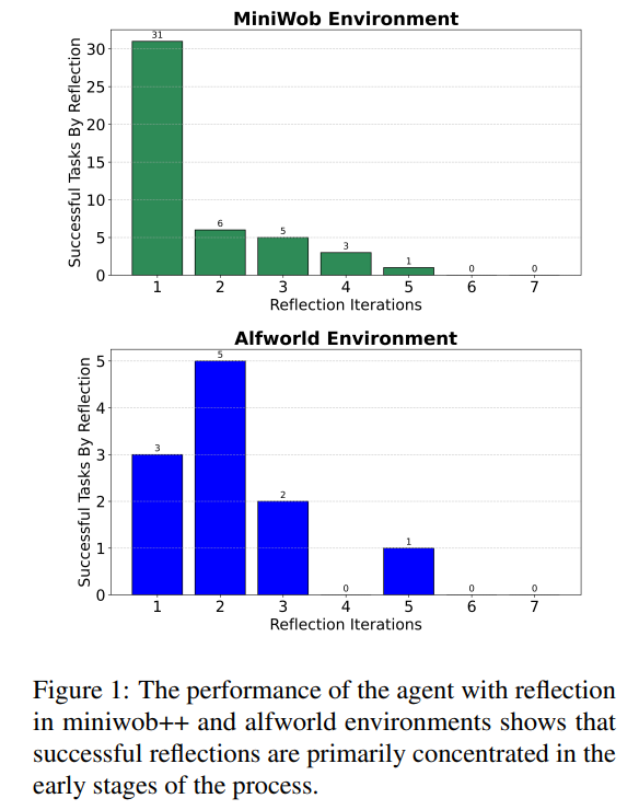 DORA: Dynamic Optimization Prompt for Continuous Reflection of LLM-based Agent - 논문 리뷰