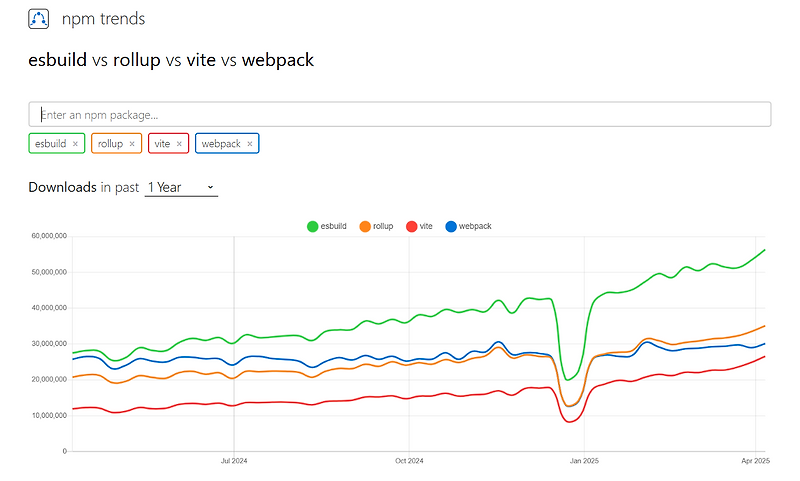 번들러 분석기: Webpack, vite, esbuild, rollup