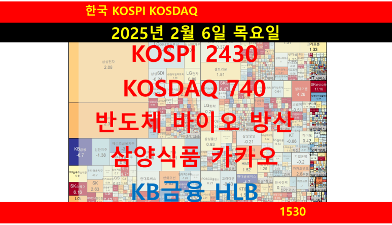 한국 일일 요약, KOSPI 2430 KOSDAQ 740 반도체 바이오 방산 SK바이오팜 삼양식품 카카오 상승, KB금융 현대글로비스 HLB 하락