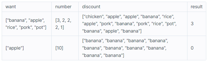 [python] 프로그래머스 Lv2. 할인 행사