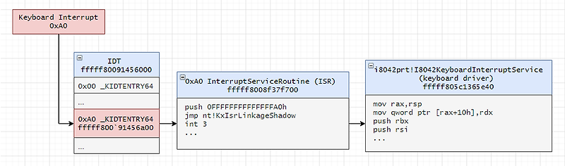 [windows kernel] IDT (Interrupt Description Table) — 낭만파 보안인의 기록 저장소