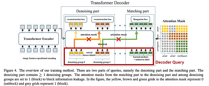 [2024-2] 주서영 - DN-DETR: Accelerate DETR Training byIntroducing Query DeNoising