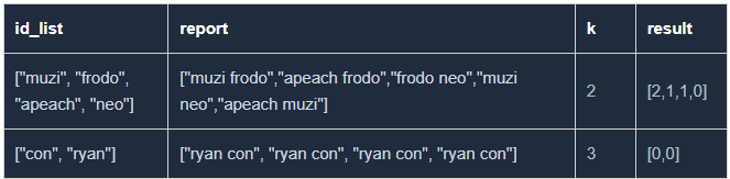[프로그래머스] Level 1. 2022 KAKAO BLIND RECRUITMENT > 신고 결과 받기 (Java)
