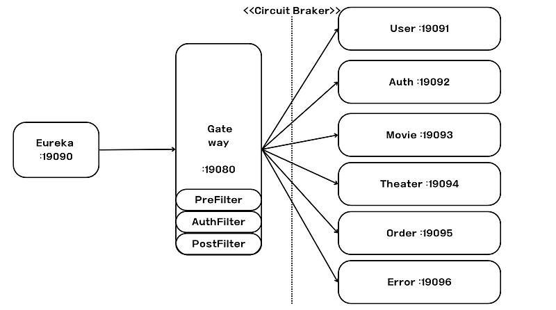 [TIL] MSA Spring Cloud Eureka, Gateway 실습 — IT - railroad