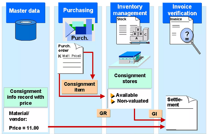Vendor Consignment Process in SAP MM (SAP 공급업체 위탁 프로세스)
