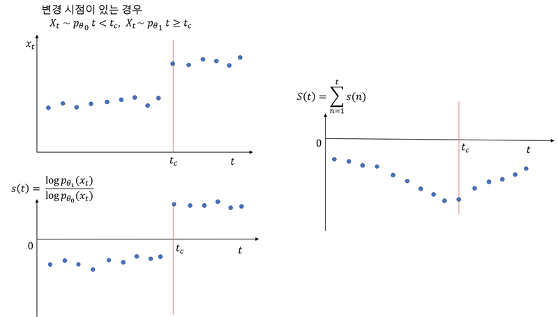 [Time Series][Change point Detection] CUSUM method :: 곰곰의 일지