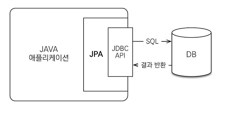 JPA를 사용하는 이유?
