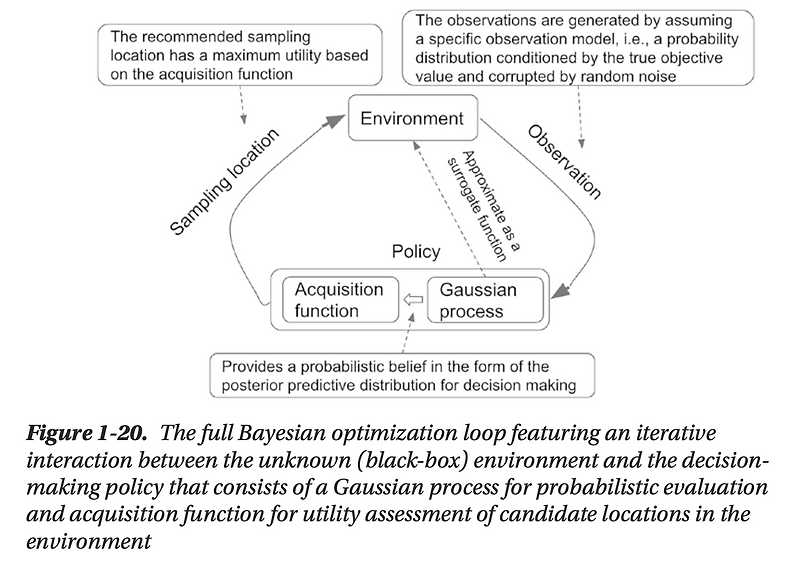 최적화 스터디 | 1단원 bayesian optimization workflow 복습