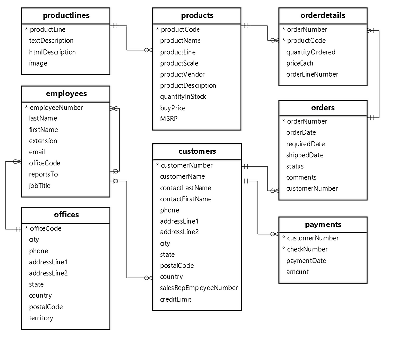 Database - Chapter 4-22. 2) 실습 - mysqlsample data 분석(1/2)
