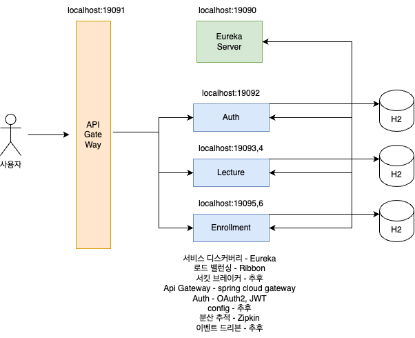 MSA구조 SPRING Cloud 프로젝트 연습 설계