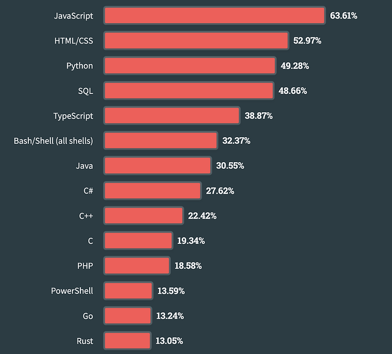 [CPython 파헤치기] 사실 Python은 C로 구성되어 있다 - CPython 구성 요소 살펴보기