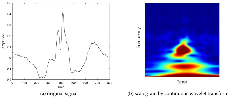 [시계열 데이터를 이미지화하기] Spectrogram (SP) 와 Scalogram (SC)