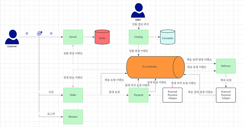 [Spring] 결제시스템, Spring Boot + MSA 로 리팩토링 [기획 & 설계]