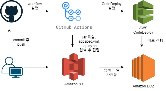 [Spring] 깃허브 액션과 AWS CodeDeploy로 CI/CD 구축 (스프링 부트) — 웅대 개발 블로그
