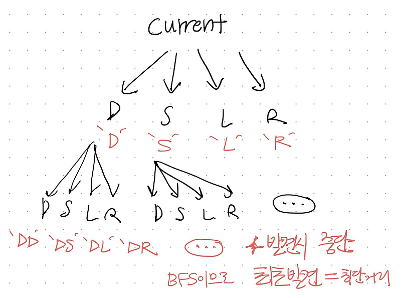 [백준] DSLR | 자바스크립트 JS | BFS | G4 — 브루트포스 너마저