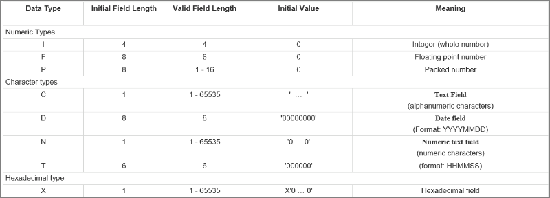 DATA - Using Predefined Types :: ABAP 노트