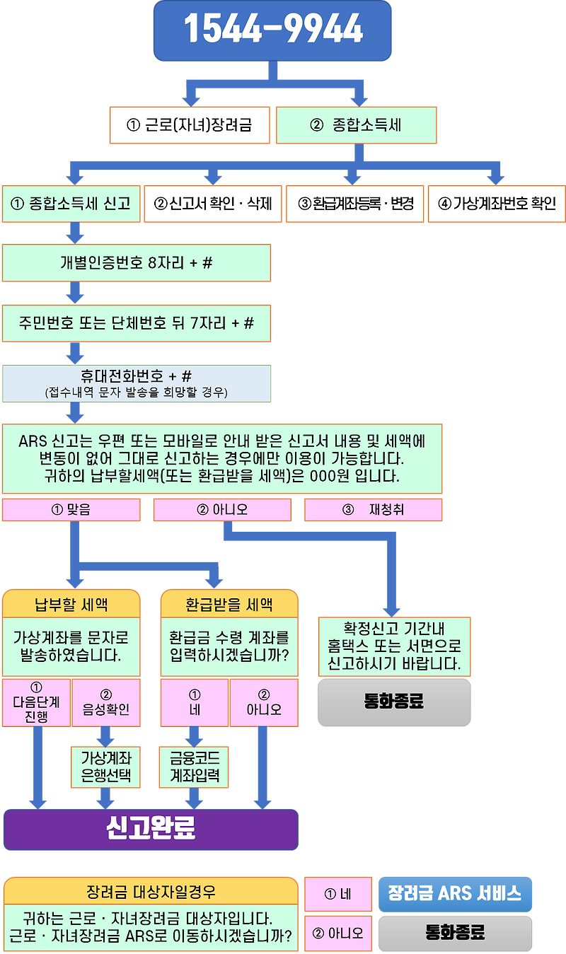1544-9944 종합소득세 신고 방법