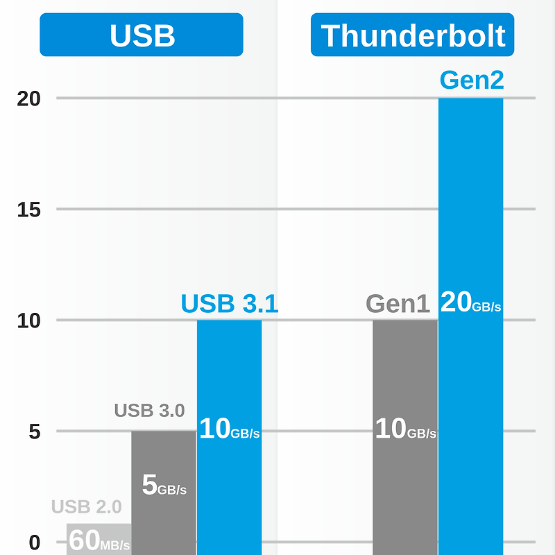 USB interface ] OHCI, UHCI, EHCI and XHCI controllers