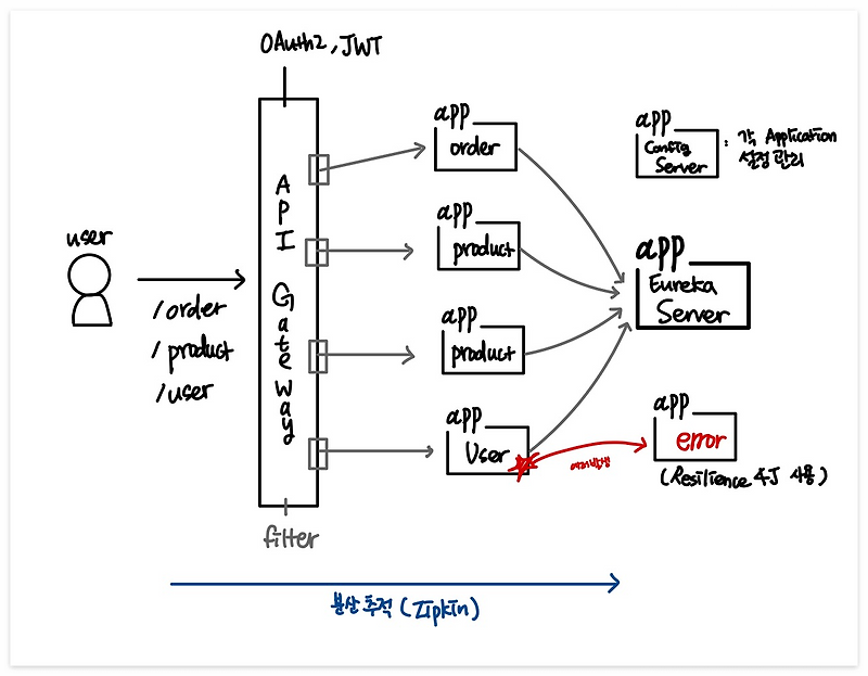 [TIL] MSA - API GateWay