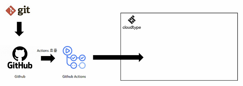 내일배움 본캠프 TIL 46일차 - Docker(4)