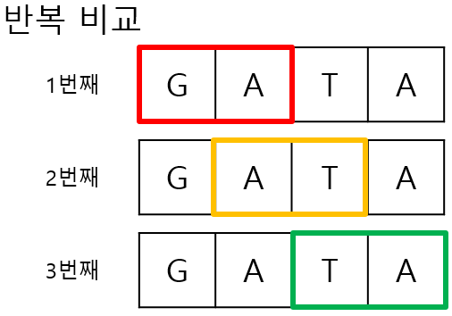 백준 12891 DNA 비밀번호 [C++] 풀이 및 코드, 슬라이딩 윈도우, 쉬운 이해