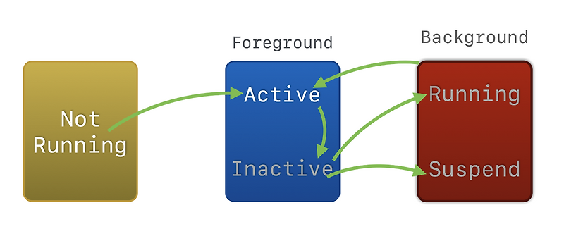 [Swift] - iOS 앱의 Life Cycle