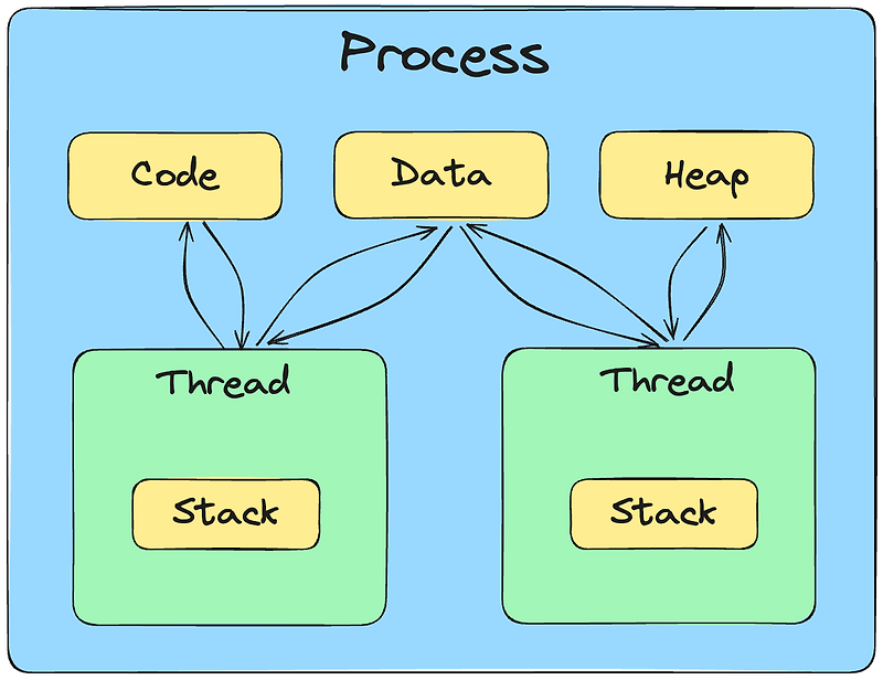 [CS #6] Process와 Thread에 대하여 — IsLiife2