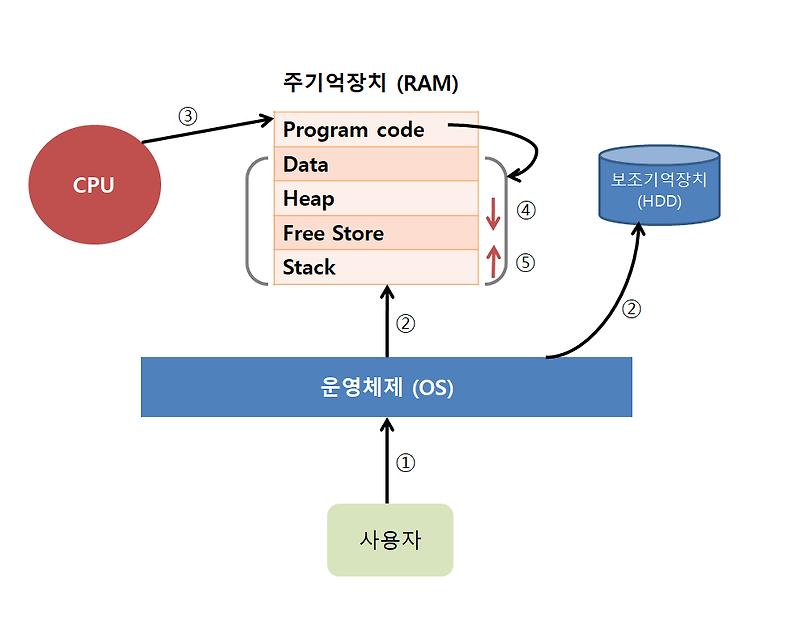 프로그램 실행과 메모리 구조.