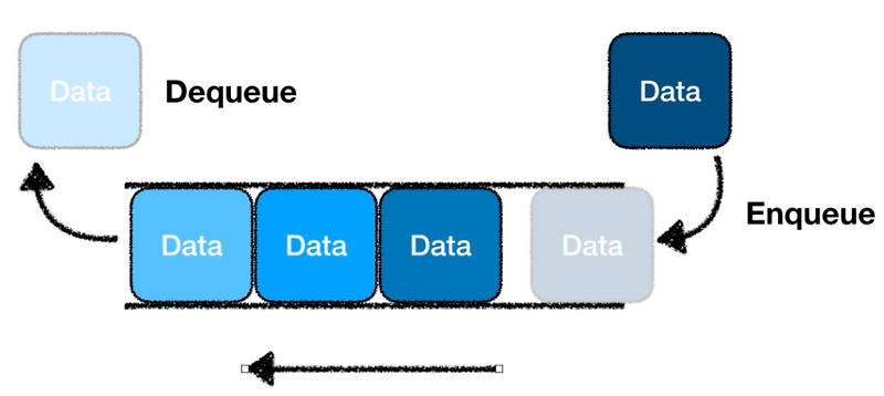 (자료구조) Queue 의 정의와 ADT 및 배열 기반 구현 -1