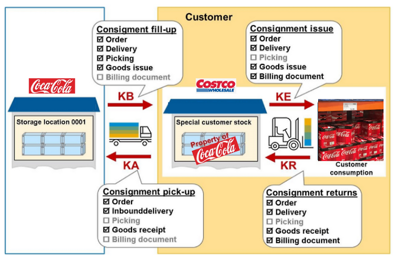 SAP Consignment Process (SD Module)