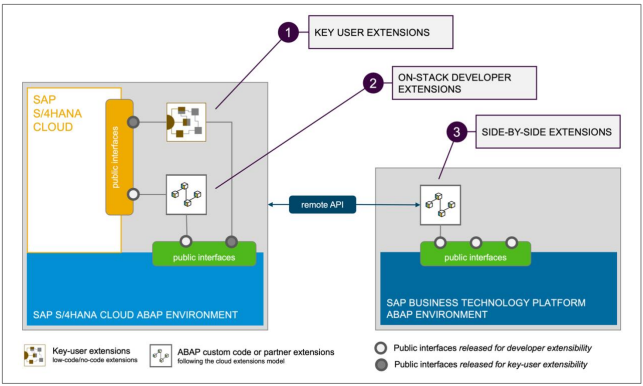 SAP Abap Cloud 개발 - Key User Extensibility