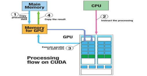 CUDA(Compute Unified Device Architecture)