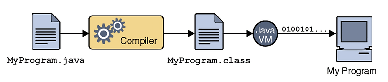 Java 프로그램의 실행 과정