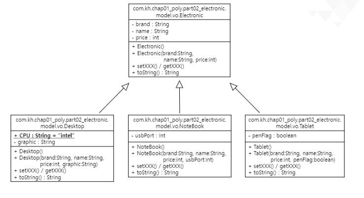 다형성(Polymorphism)(1)