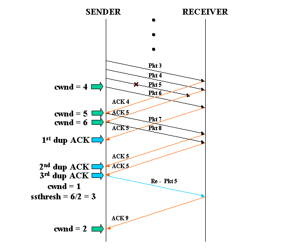 Reliable UDP (RUDP)란?