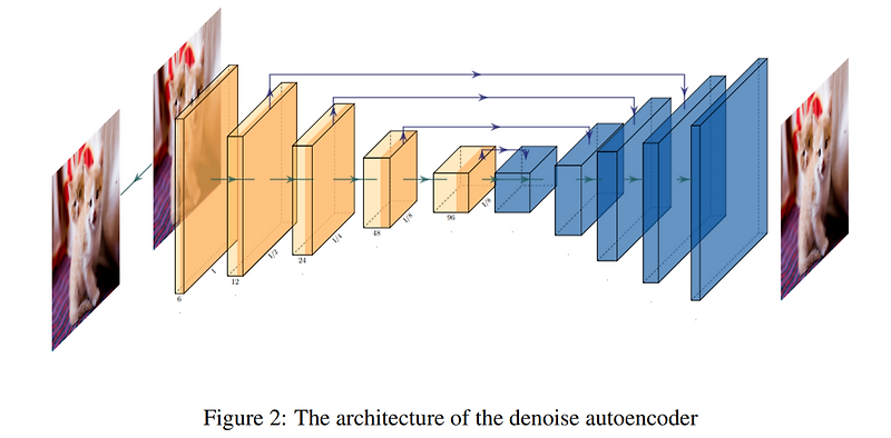 [Adversarial Example 논문리뷰] DAPAS : Denoising Autoencoder to Prevent Adversarial attac