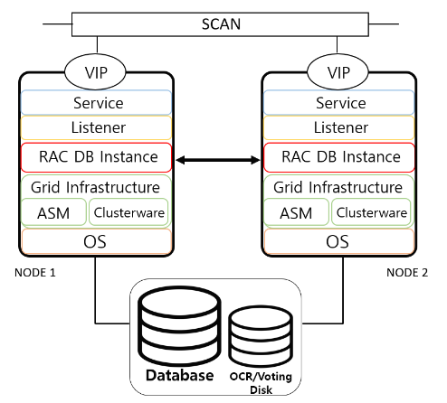 ODA 기본구성 및 EEHA 이중화에서의 VIP, ScanIP 동작방식 — 남겨둬서 나쁠 건 없잖아