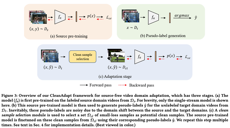 [논문 리뷰] Overcoming Label Noise for Source-free Unsupervised Video Domain Adaptation(ICVGIP, 2023)