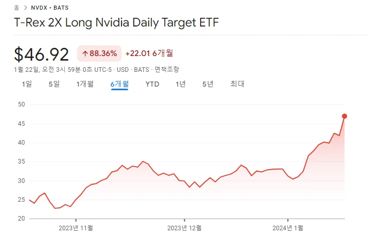 엔비디아 레버리지 ETF 비교 (NVDX, NVDU, NVDD, NVDS)