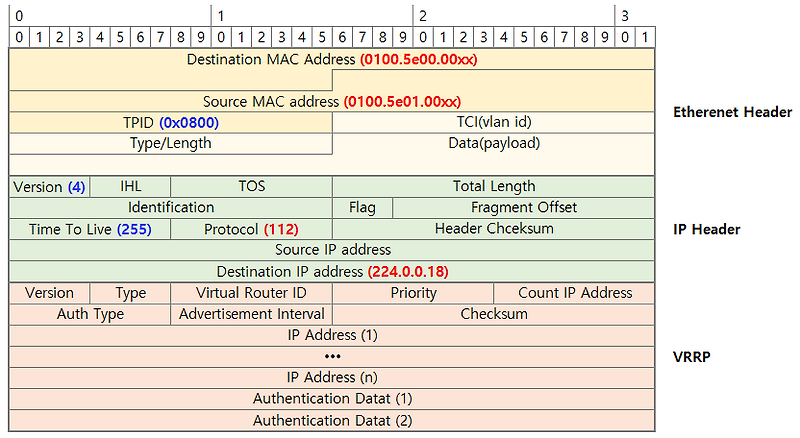 VRRP#2 : Packet Format & Operation