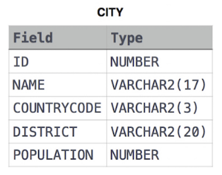 [해커랭크/MySQL] Revising Aggregations - The Count Function