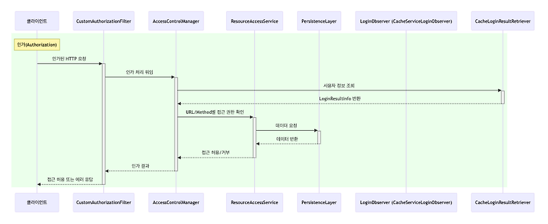 일부러 정규화를 하지 않는 스키마는 어떨까? - 인가 프로세스에서 권한 관련 스키마 최적 설계 탐구 (feat. EAV, JsonB)