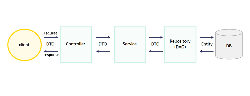 [SpringBoot] 3 Layer Architecture를 알아보자