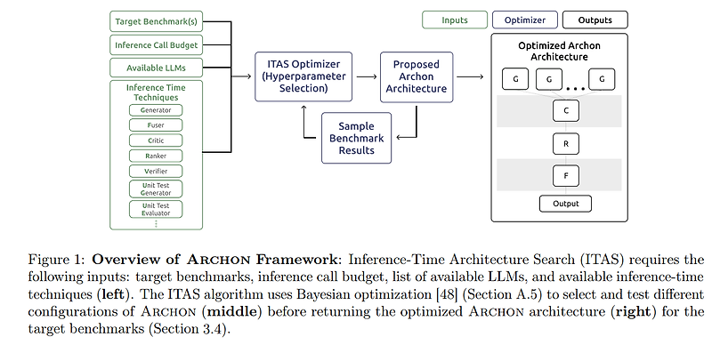 Archon:An Architecture Search Framework for Inference-Time Techniques 논문리뷰
