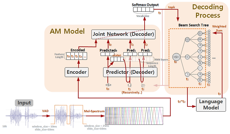 [ASR] Listen, Attend and Spell (ICASSP'16)