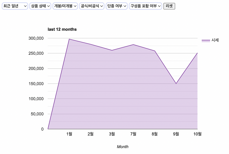 [spring/mybatis/java] 웹개발 - 시세 형성 & 그래프 시각화 :: 🚀 윤쿤 🚀